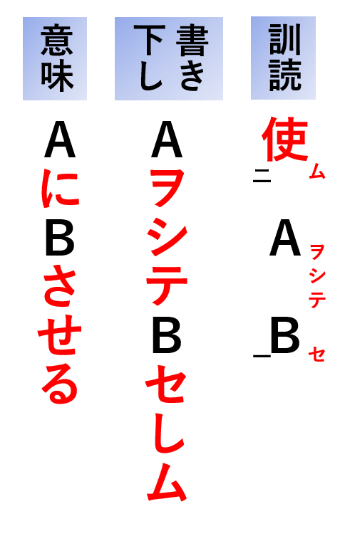 【漢文文法句法まとめ】覚え方・勉強法のコツを東大生が徹底解説! 東大生の頭の中